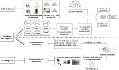 An overview of the implementation of SeDeM and SSCD in various ...