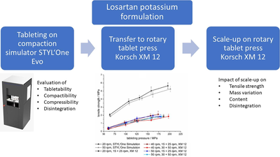Challenges in the transfer and scale-up of mini-tableting: case study with Losartan Potassium ...