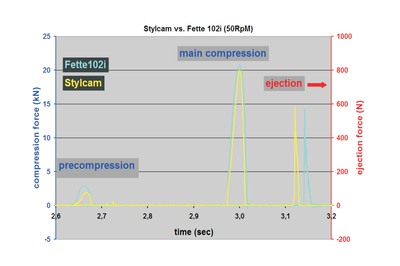 Comparing the simulation of a Fette 102i by the STYLCAM 200R ...