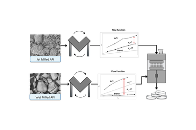 Engineered particles demonstrate improved flow properties at elevated ...