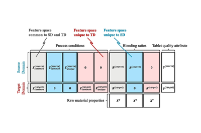 Hybrid modeling of T-shaped partial least squares regression and ...