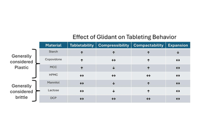 The effect of glidant on the tabletting behavior of common ...