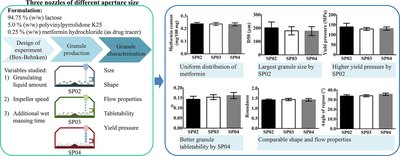 Influence of spray nozzle aperture during high shear wet granulation on ...