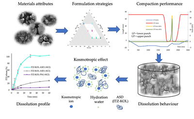 Itraconazole amorphous solid dispersion tablets: formulation and ...