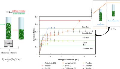 Powders flowability assessment in granular compaction: What about the ...