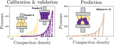 Predictive modelling of powder compaction for binary mixtures using the finite element method ...